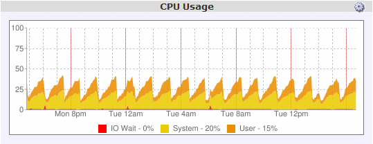CPU Usage | Wormly