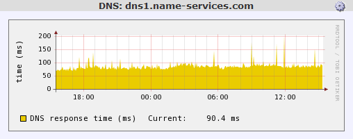DNS Performance Trends | Wormly