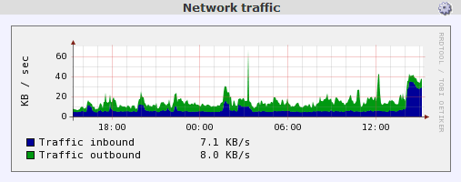 Network Traffic | Wormly Network Traffic | Wormly
