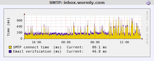 SMTP Performance Trends | Wormly