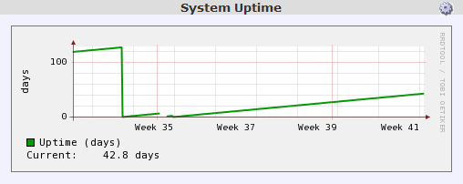 System Uptime | Wormly