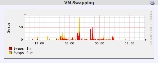 Virtual Memory Swapping | Wormly