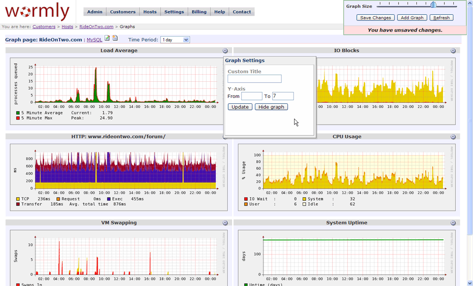 Performance Graphs - Wormly